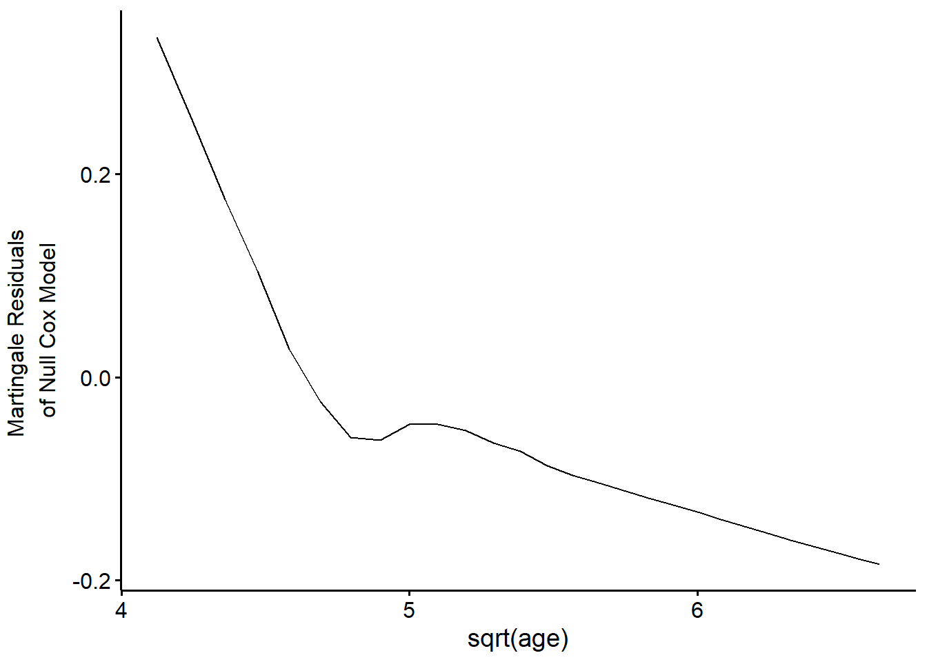 Chapter 4 Cox Survival Regression Survival Analysis